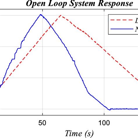 Lti And Nti Open Loop System Responses Download Scientific Diagram
