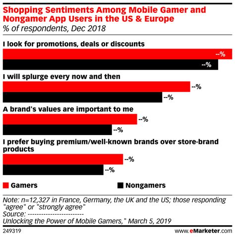 Shopping Sentiments Among Mobile Gamer And Nongamer App Users In The Us