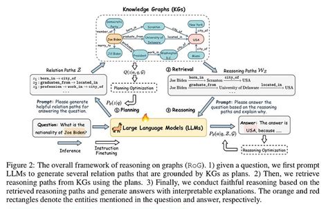 Reasoning On Graphs Faithful And Interpretable Large Language Model Reasoning 논문 리뷰 Iclr 2024