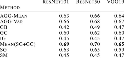 Cosine Similarity Between Heatmap And Human Annotated Benchmark All SE Download Scientific