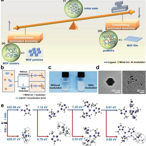Strategy Illustration And Influences Of Modulators A Schematic Download Scientific Diagram
