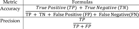 Evaluation Metrics Used And Their Formulas Download Scientific Diagram