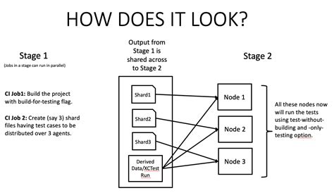 Speed Up Uitest Automation In Ios By Deepika Srivastava Catalyst Alchemy Lab Aug 2022