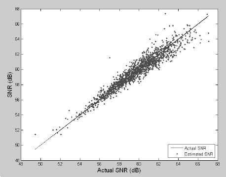 SNR Estimation Results When Its Actual Value Ranges From 59 71 DB Download Scientific Diagram