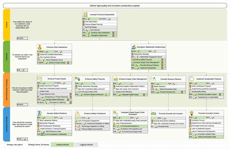 Example Of A Strategy Scorecard With Kpis For A Construction Company