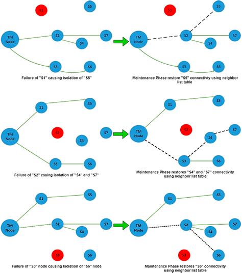 Figure 8 From An Adaptive Topology Management Scheme To Maintain