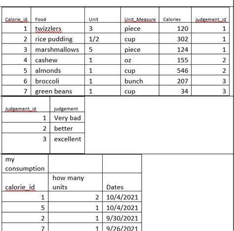 Solved Im Needing Help I Need To Build These As Tables And