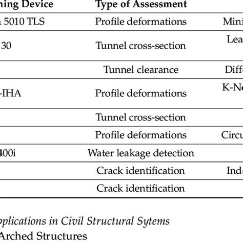 A Comprehensive Summary Of Lidar Based Shm For Arched Structures Download Scientific Diagram