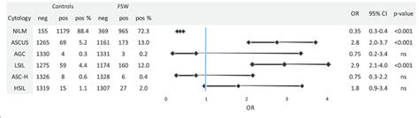 Cytology In Female Sex Workers Fsws Compared To An Age Matched