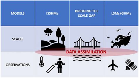 Frontiers Recent Advances And Opportunities In Data Assimilation For Physics Based