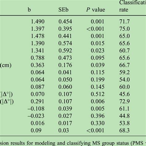 Single Variable Logistic Regression Analyses Download Scientific Diagram