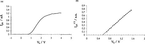 Typical Photoemission Data Used To Determine The Work Function Of The Download Scientific