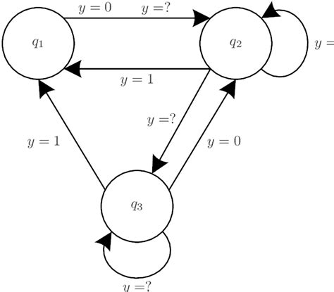 q graph for the input constrained bec with an output alphabet y {0 download scientific