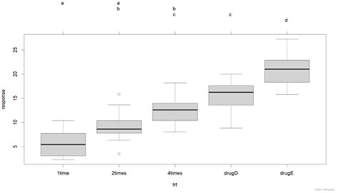 使用r语言进行方差分析（anova、ancova）（一）r语言单因素方差分析 Csdn博客