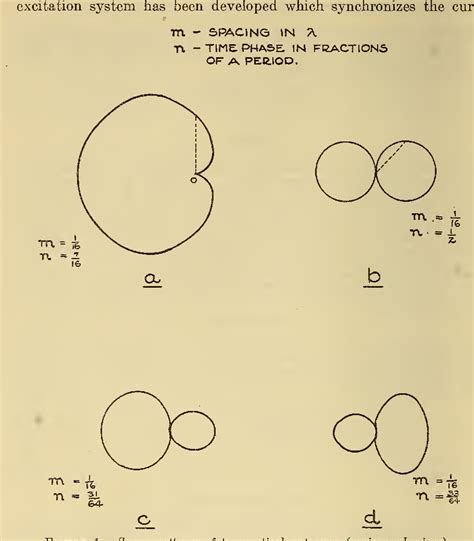 Figure 1 From Phase Synchronization In Directive Antenna Arrays With Particular Application To