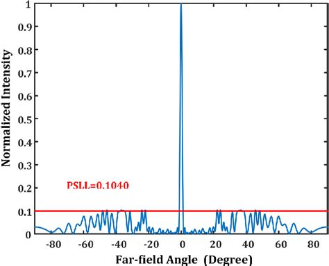 Figure 4 From Grating Lobe Suppressed Optical Phased Array With