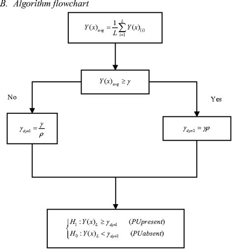 Figure 1 From An Improved Energy Detection Algorithm Based On Signal Correlation In Cognitive