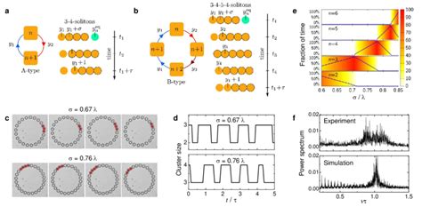 Soliton Types And Their Observation Ab Schematics Showing Two