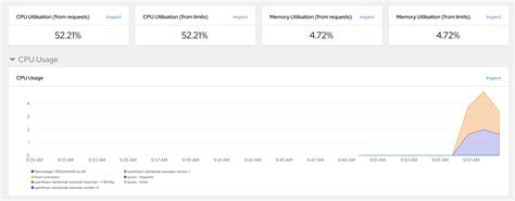 How To Use Kubeflow And The Mpi Operator On Openshift
