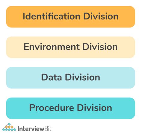 Top Cobol Interview Questions 2025 Interviewbit