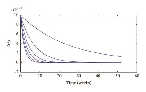 A Variation Of Infected Population Fraction When R01 C Download Scientific Diagram