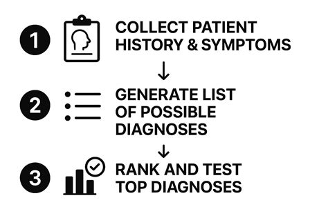 What Is Differential Diagnosis In Clinical Practice