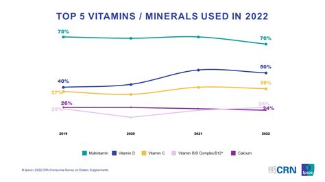 Crn Reveals Survey Data From 2022 Consumer Survey On Dietary Supplements Business Wire