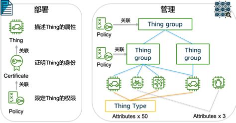 基于 Aws Iot 证书授权最终用户访问云上资源 亚马逊aws官方博客
