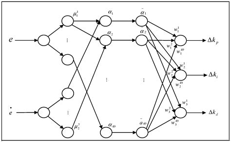 Fuzzy Neural Network Pid Based Constant Deceleration Control For Automated Mine Electric