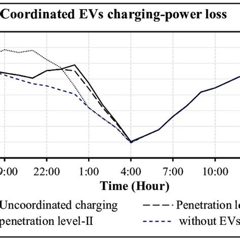 Impact Of Coordinated Ev Charging On System Power Loss Download