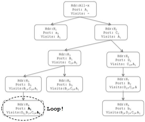 Header Space Analysis Static Checking For Networks Augists ZDCZ