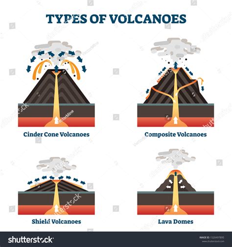 Bbc Gcse Bitesize Different Types Of Volcano