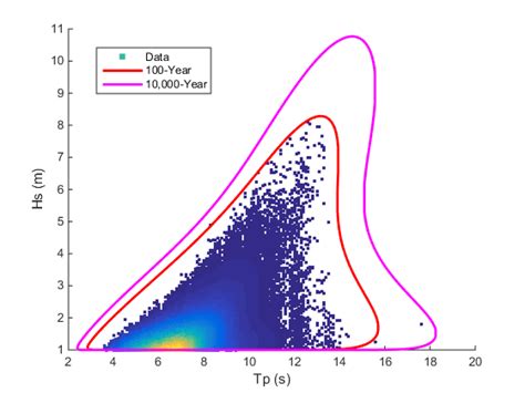 Environmental Contours For Location 1 Download Scientific Diagram