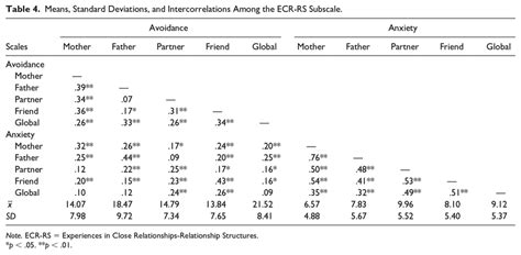 Means Standard Deviations And Intercorrelations Among The Ecr Rs Download Scientific Diagram