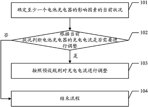 charging current control method and apparatus computer apparatus and
