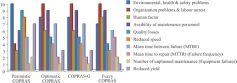 The Comparison Of Proposed Fuzzy Copras And Other Copras Methods Download Scientific Diagram