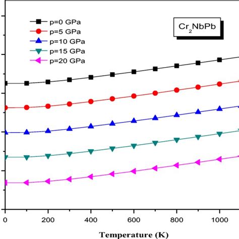Variation Of The Lattice Parameter As A Function Of Temperature And
