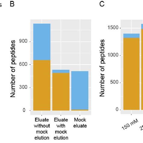 Optimal Elution Conditions For Biotinylated Peptides A Comparison Of
