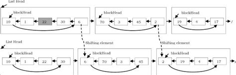 Chương 3 Linked Lists 6unrolled Linked Lists