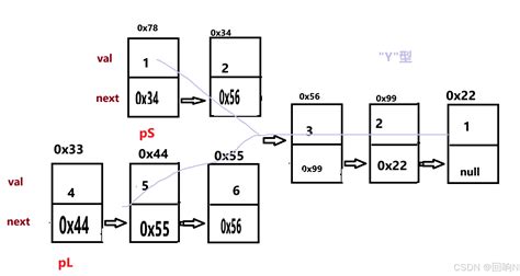 【java数据结构】链表相关的算法 Csdn博客