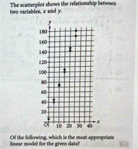 Solved The Scatterplot Shows The Relationship Between Two Variables X