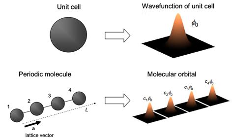 6 14 Bloch Functions Wavefunctions In Periodic Molecules