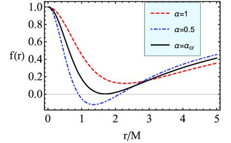 Dependence Of Lapse Function From The Radial Coordinate Rm For The Download Scientific Diagram