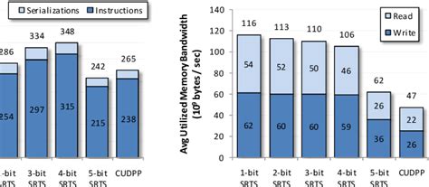 Figure 11 From Revisiting Sorting For Gpgpu Stream Architectures Semantic Scholar