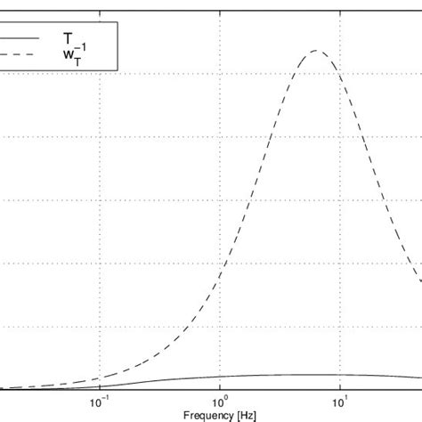 Sensitivity Function Ë And Inverse Of Weighting Function Û È Download