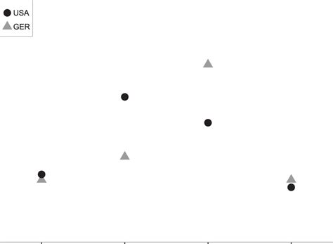 Percentage Of Universities Starting STM Follow Up Research Source Download Scientific