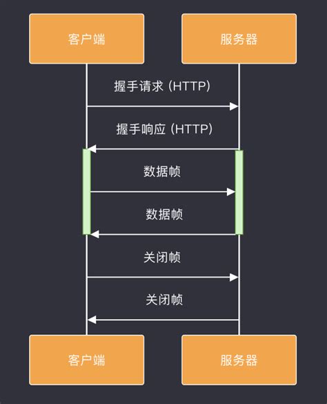 Websocket 与 Sse 对比：即时通信的选择（一） 何双新 博客园