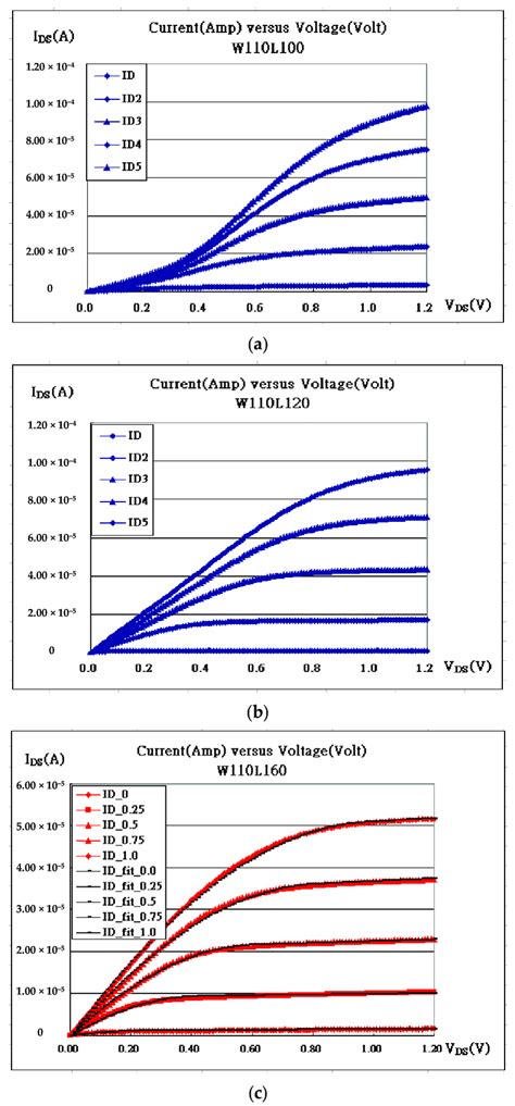 Ids Vds Characteristic Curves And The Corresponding Fitting Including Download Scientific