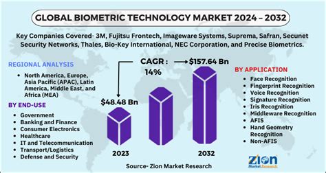 Biometric Technology Market Share And Trends Industry Size 2032