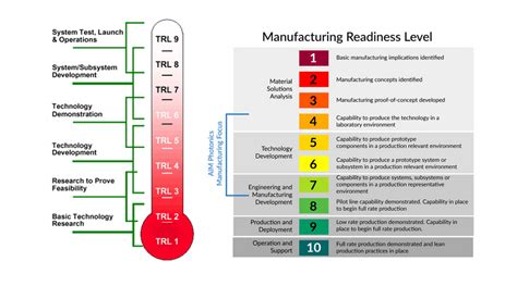 Trl And Mrl How Ready Is Your Technology